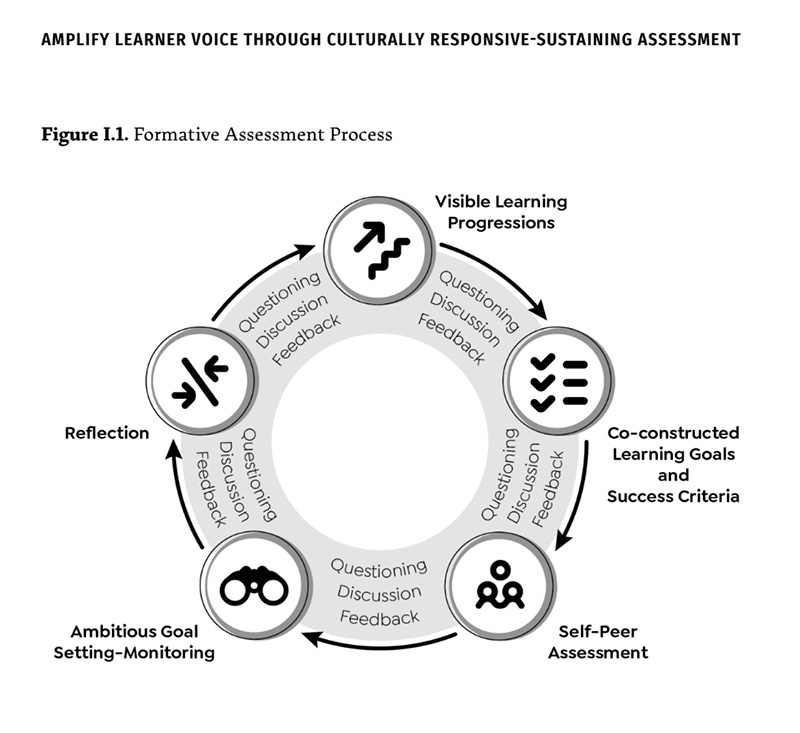 Infusing SEL Into the Assessment Experience - The Core Collaborative