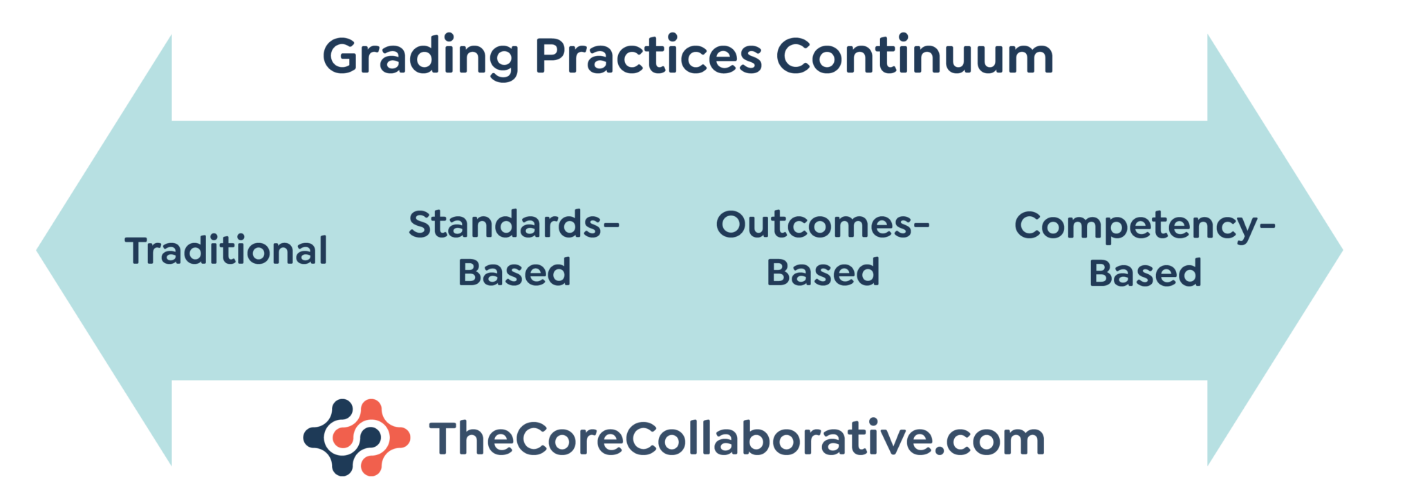 Moving Towards Competency-Based Grading - The Core Collaborative