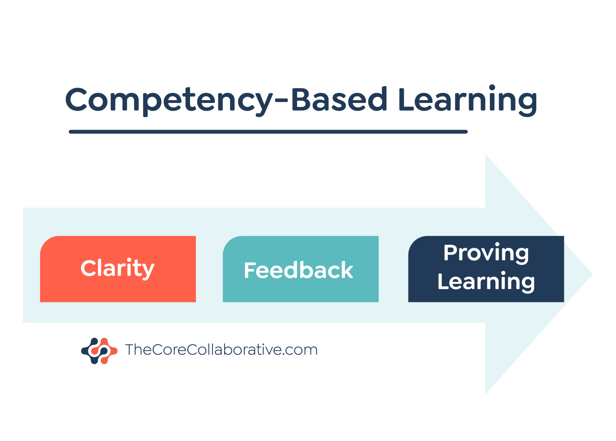 Three Practices that Promote Learner Agency: From Clarity to Competency ...