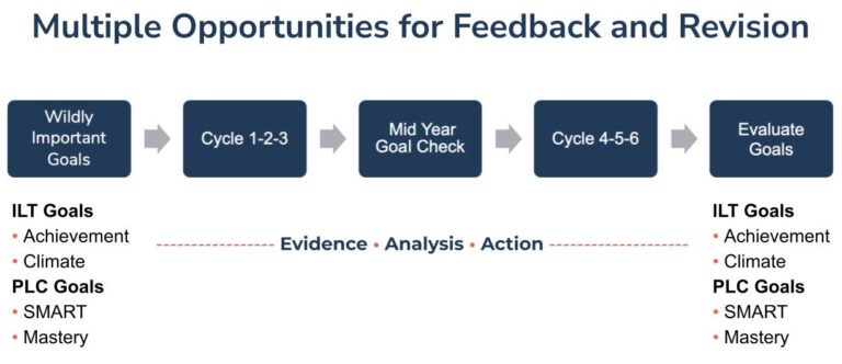 Fostering Continuous Improvement - The Core Collaborative