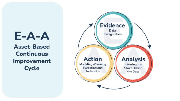Fostering Continuous Improvement - The Core Collaborative