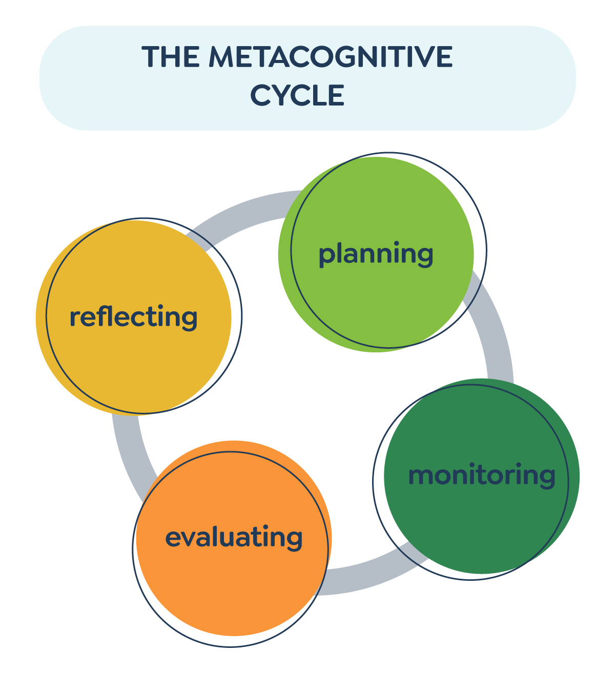 Learner Centered Curriculum The Core Collaborative