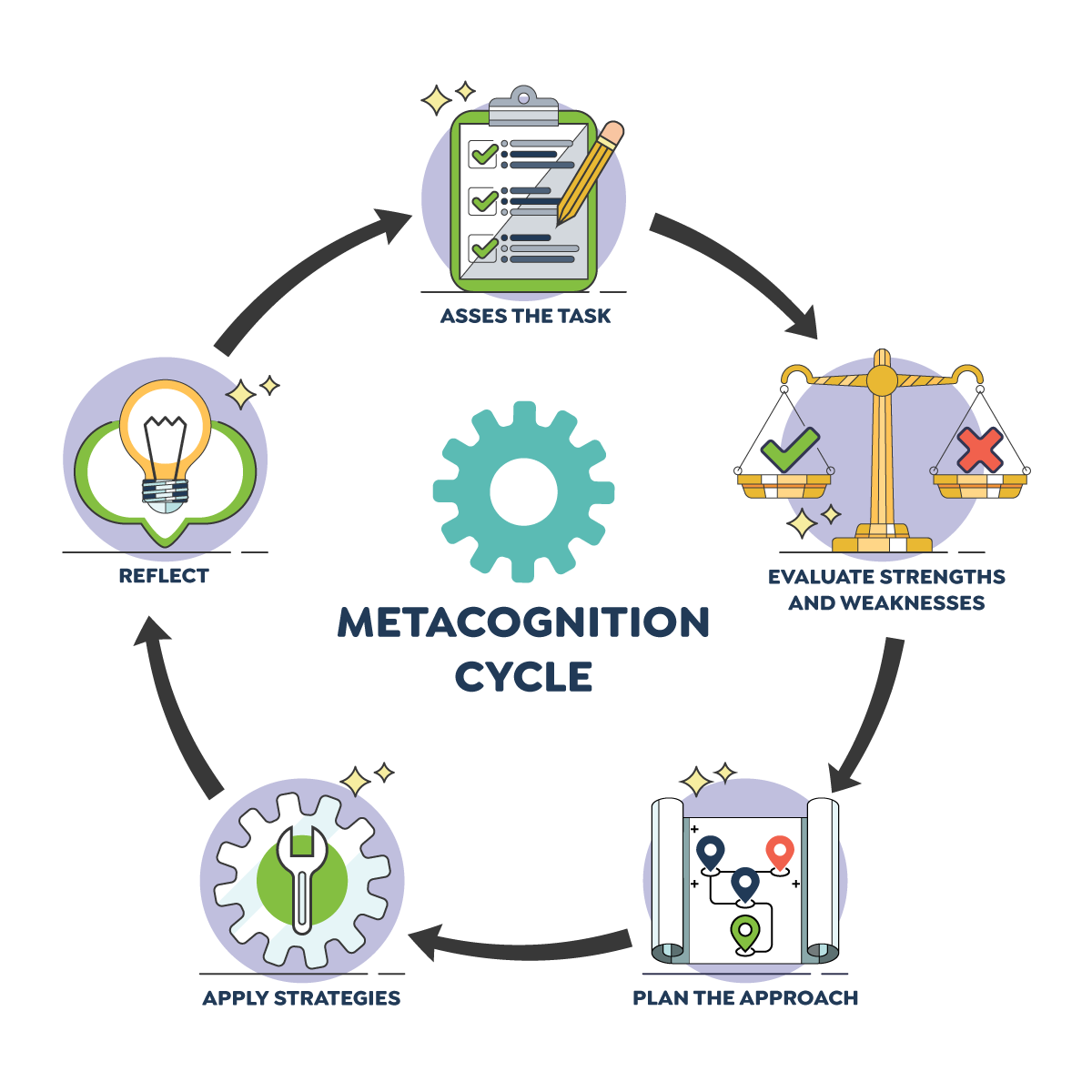 Bridging the Metacognitive Equity Gap - The Core Collaborative