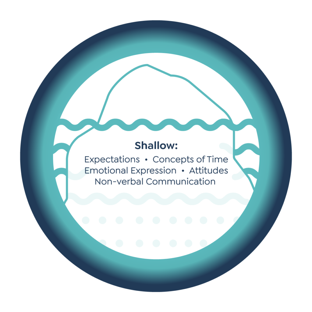 Beyond the Surface: Exploring the Iceberg of Culture - The Core ...