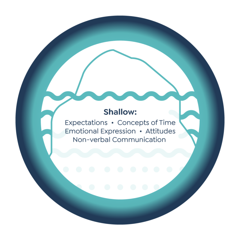 Beyond the Surface: Exploring the Iceberg of Culture - The Core ...