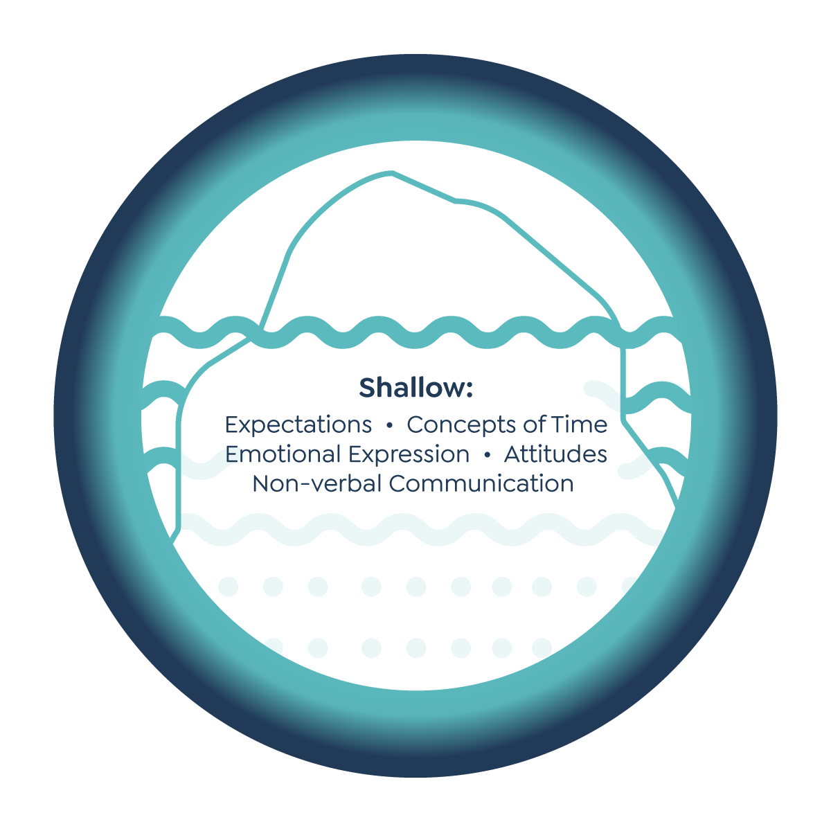 Beyond the Surface: Exploring the Iceberg of Culture - The Core ...