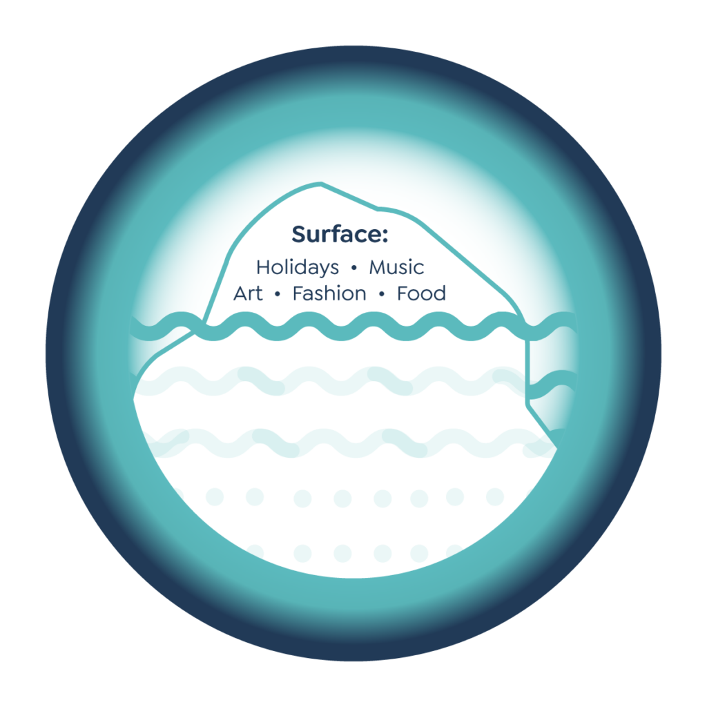 Beyond the Surface: Exploring the Iceberg of Culture - The Core ...