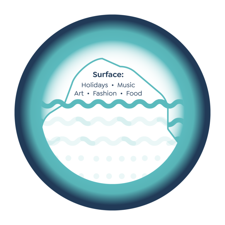 Beyond the Surface: Exploring the Iceberg of Culture - The Core ...