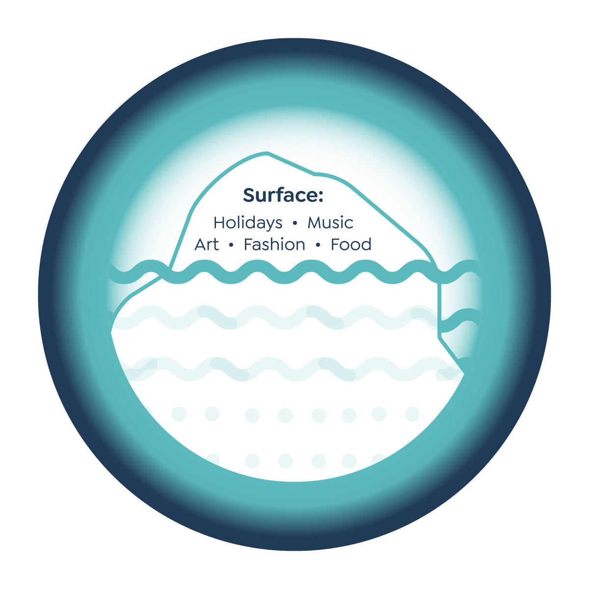 Beyond the Surface: Exploring the Iceberg of Culture - The Core ...