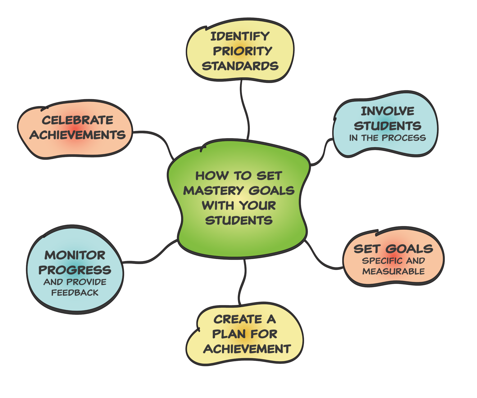 Creating Impact Teams-PLC Mastery Goals - The Core Collaborative