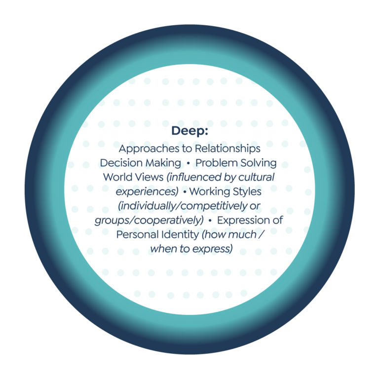 Beyond the Surface: Exploring the Iceberg of Culture - The Core ...