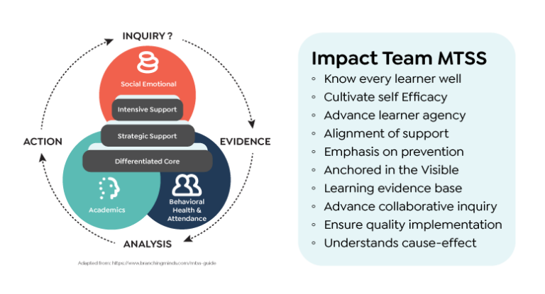 Help! My RTI Triangle Is Upside Down… Now What? - The Core Collaborative