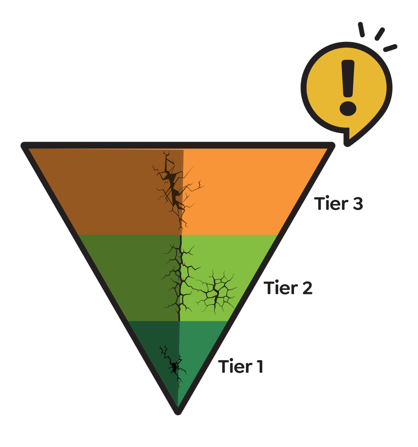 Help! My RTI Triangle Is Upside Down… Now What? - The Core Collaborative