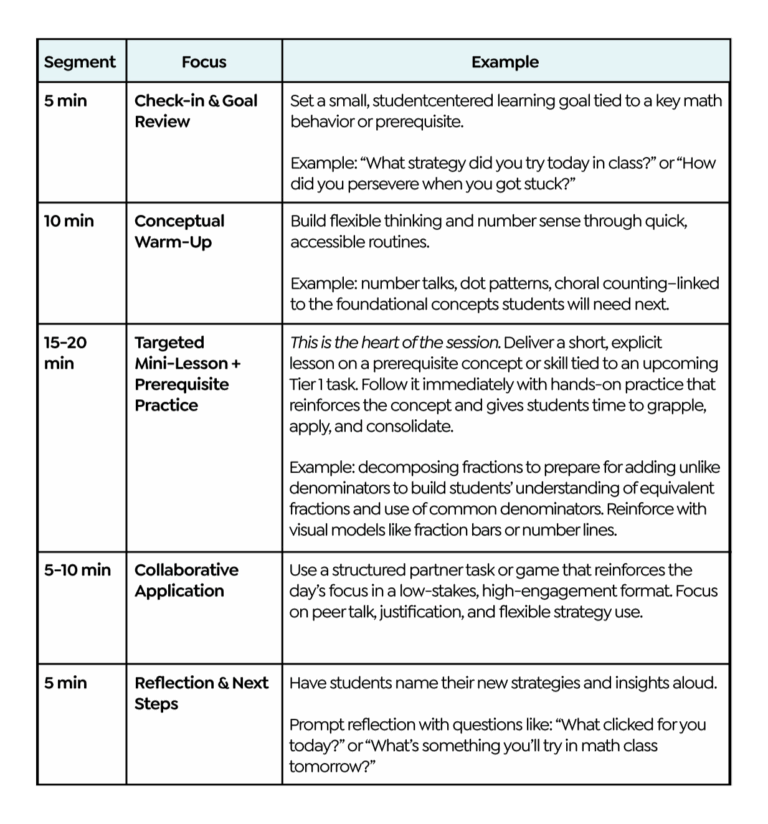 What Does MTSS in Math Look Like? - The Core Collaborative